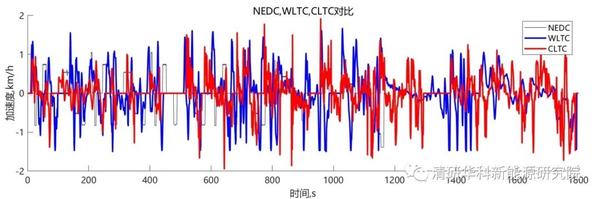 科普 | NEDC、CLTC、CHTC等哪种测试工况测出的能耗更科学？ - 知乎