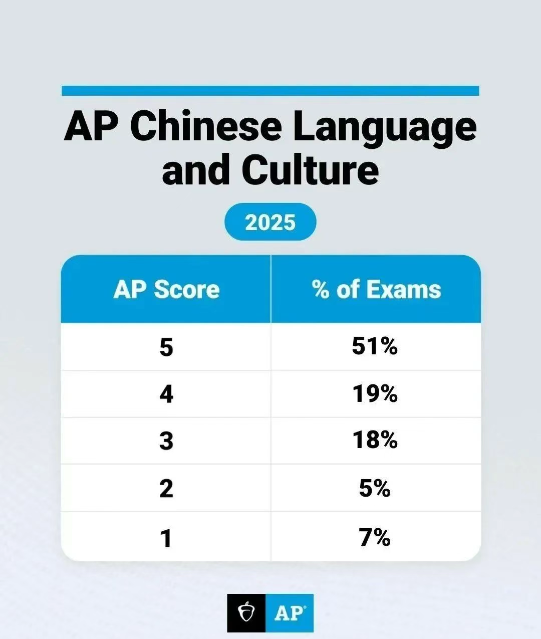最新2025年首批AP 5分率新鲜出炉! 官方数据深度解读来啦! - 知乎