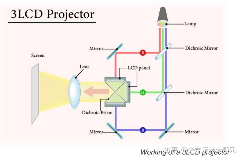 DLP vs LCD vs LCoS三种投影芯片应用方案对比（1）----方案概述 - 知乎