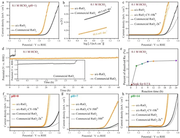 天玑算丨Angew. Chem. Int. Ed. 富氧空位，钠掺杂非晶态/结晶RuO2：一种强大的pH通用OER电催化剂 - 知乎