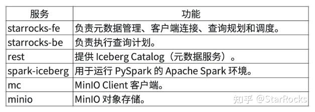 StarRocks Lakehouse 快速入门——Apache Iceberg - 知乎