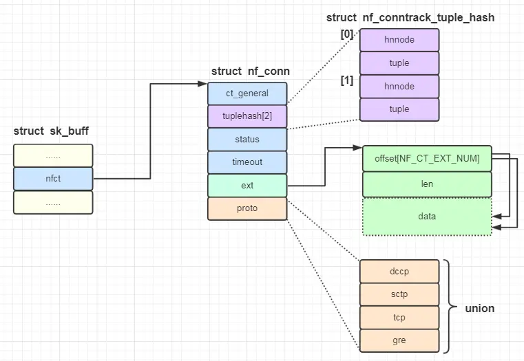 Linux连接跟踪Conntrack：原理、应用与内核实现 - 知乎