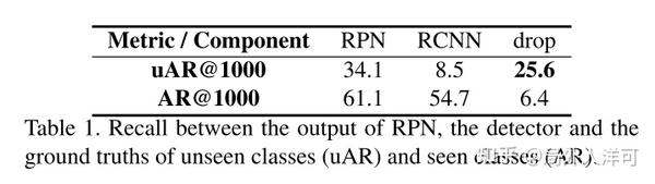 Generalized Few-Shot Object Detection Without Forgetting 阅读笔记 - 知乎