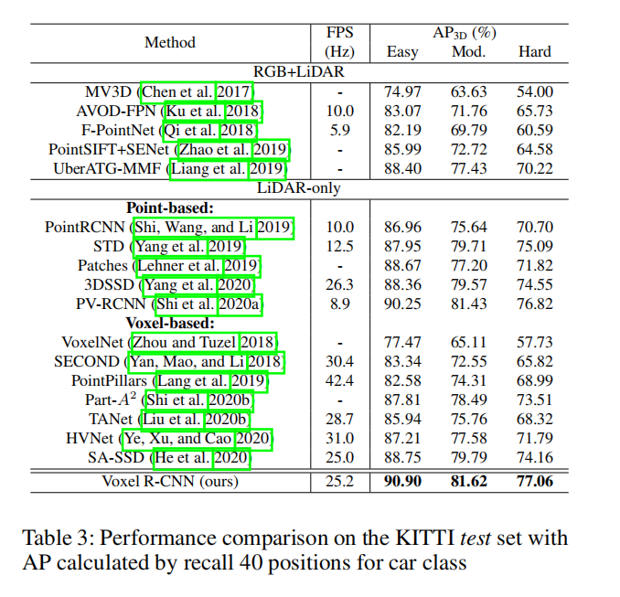 2021AAAI——Voxel R-CNN: Towards High Performance Voxel-based 3D Object Detection - 知乎