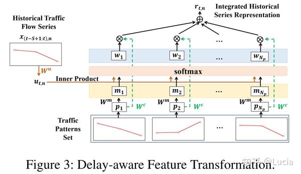 【交通数据预测】PDFormer (AAAI 2023) - 知乎