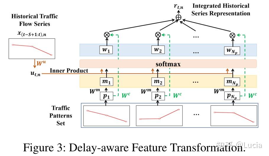 【交通数据预测】PDFormer (AAAI 2023) - 知乎