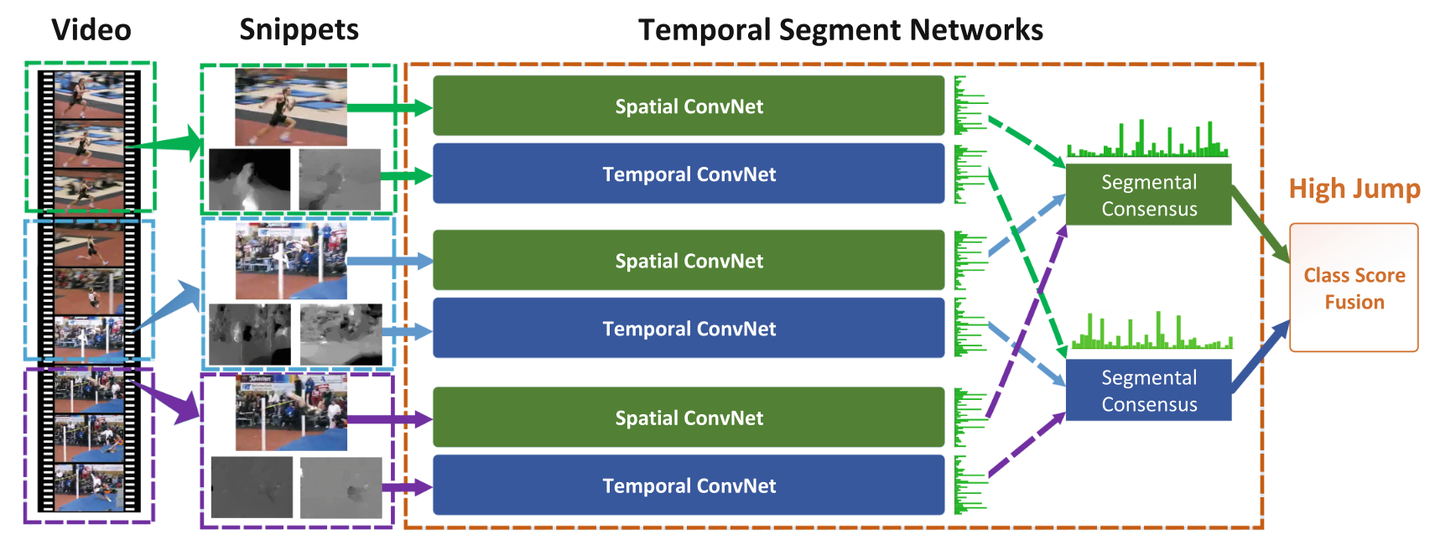 Temporal Segment Networks: Towards Good Practices for Deep Action Recognition论文笔记 - 知乎