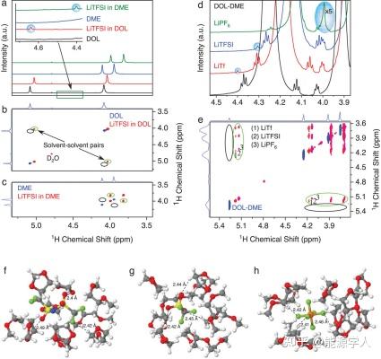 Thomas D. Anthopoulos&明军&许康电解液核磁篇：溶剂化结构之间相互作用的表征及功能 - 知乎