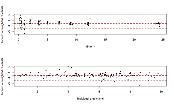 学习nonlinear mixed-effect model， 这一篇博客就够了！！ http://sia.webpopix.org/nlme.html - 知乎