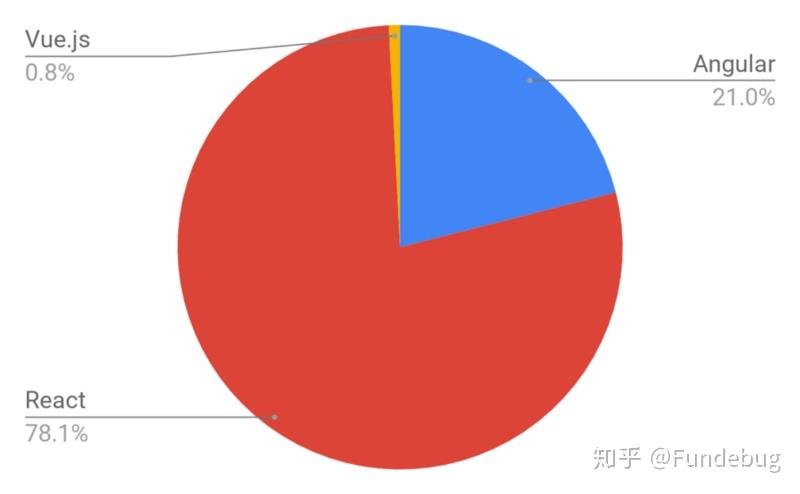 React Angular Vue 哪个框架更好？ 知乎