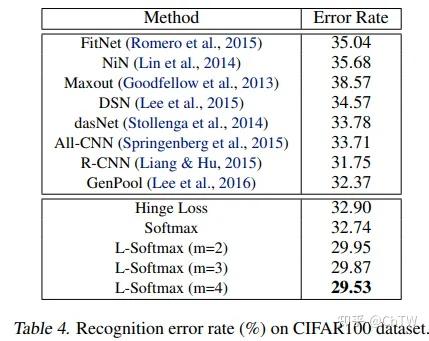 理解L-Softmax、A-Softmax 和 AM-Softmax - 知乎