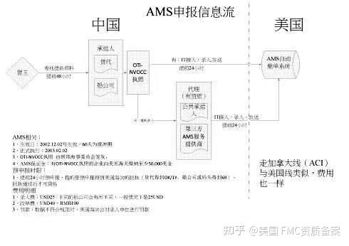 什么是美国AMS系统？办理美国AMS系统需要什么步骤？ - 知乎