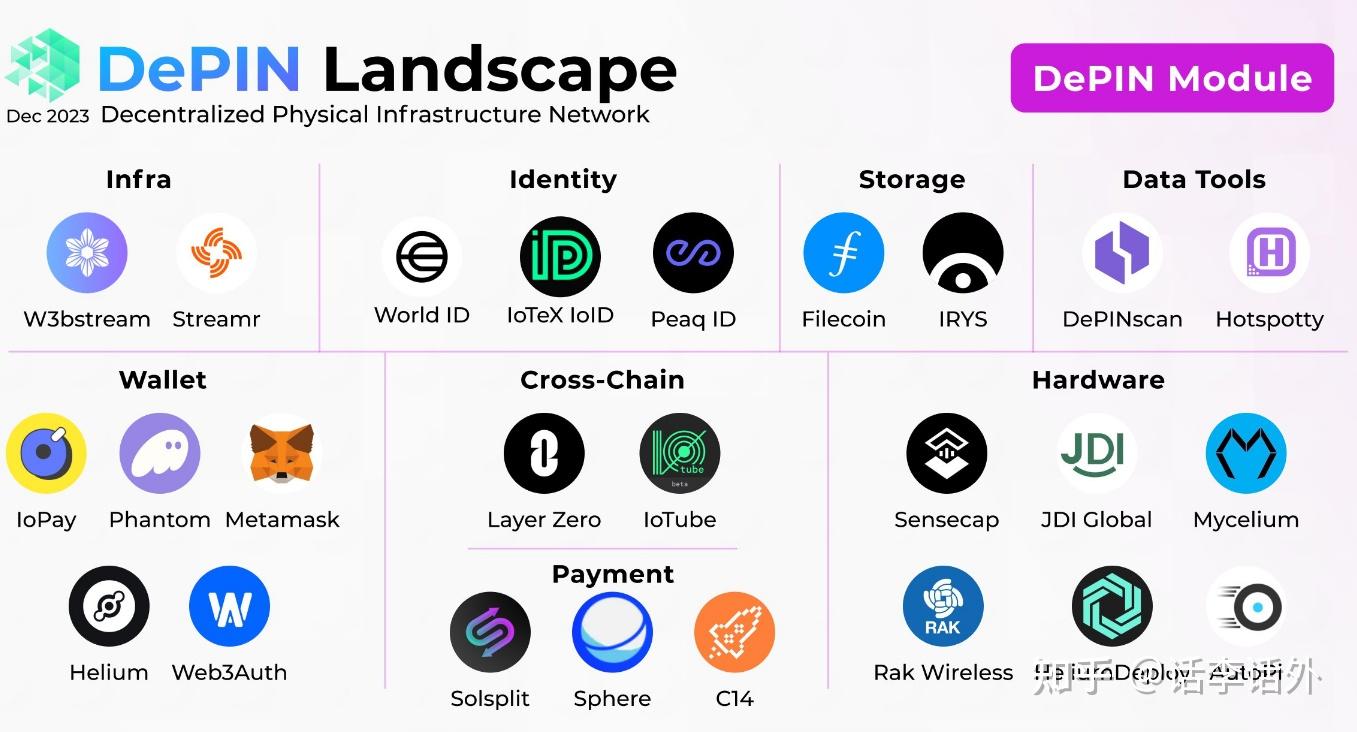 DePIN有哪些分类？2024年DePIN会爆发吗？近期值得关注的DePIN项目还有什么？ - 知乎