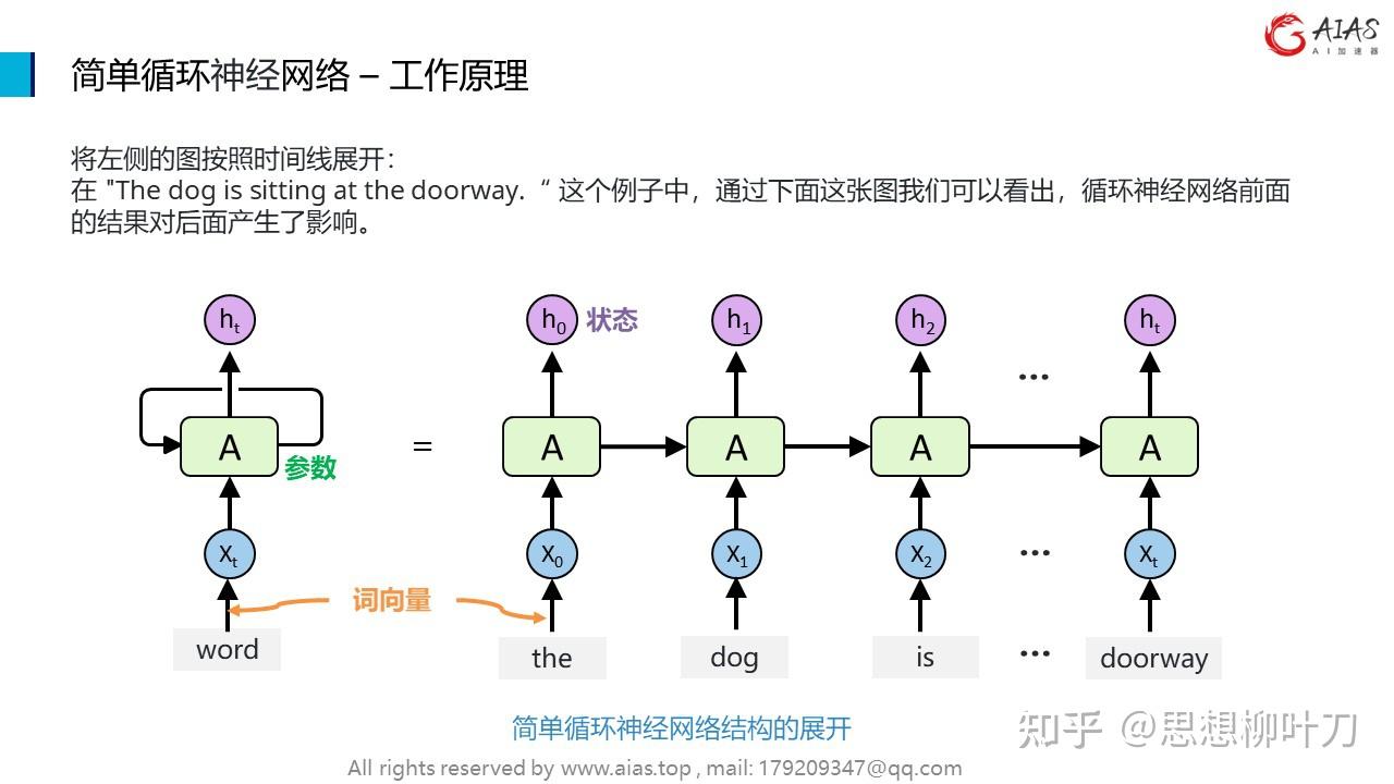 循环神经网络 - 简单循环神经网络 - 知乎