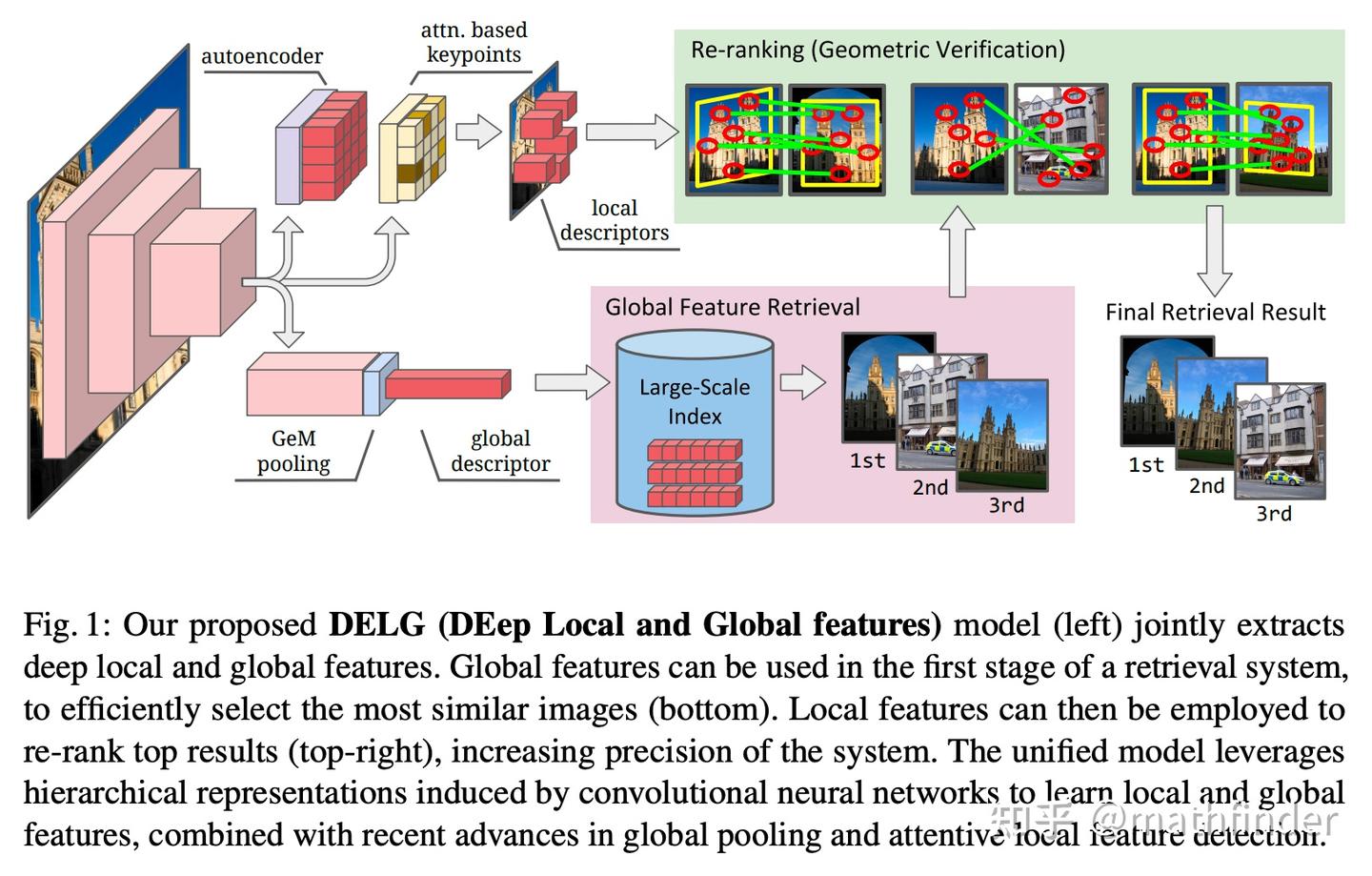 图像检索经典论文介绍：DELF、DELG - 知乎