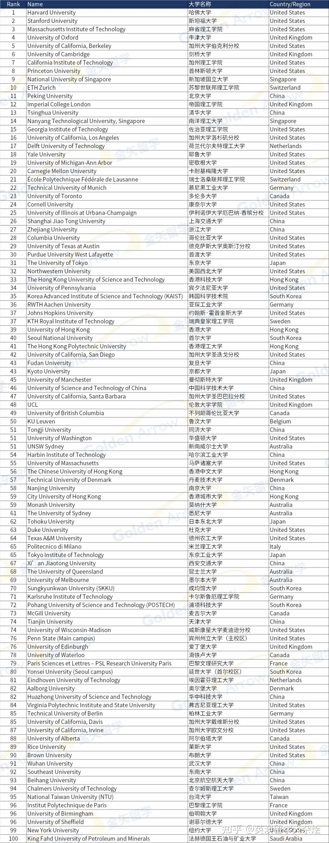 2025年泰晤士高等教育世界学科排名发布：各学科Top100大学汇总 - 知乎
