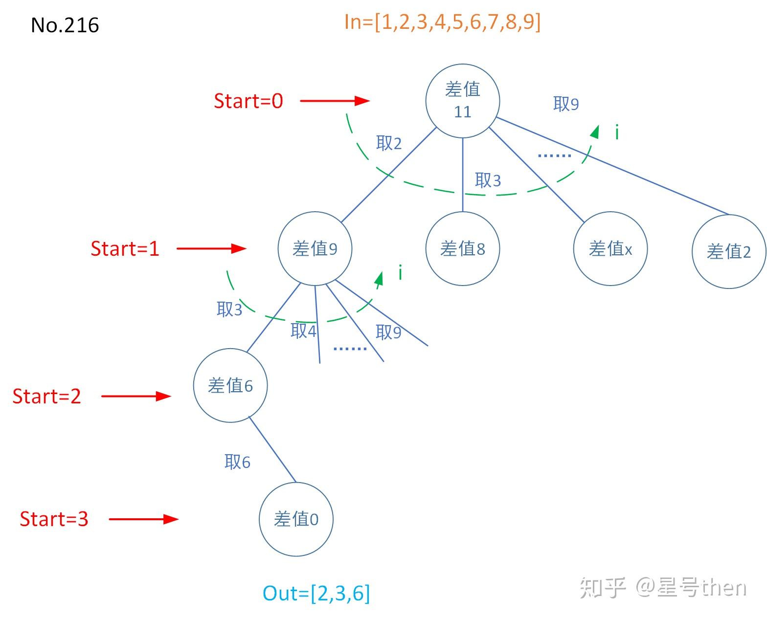 和星号then一起用套路玩坏Leetcode(一)——递归回溯DFS框架 - 知乎