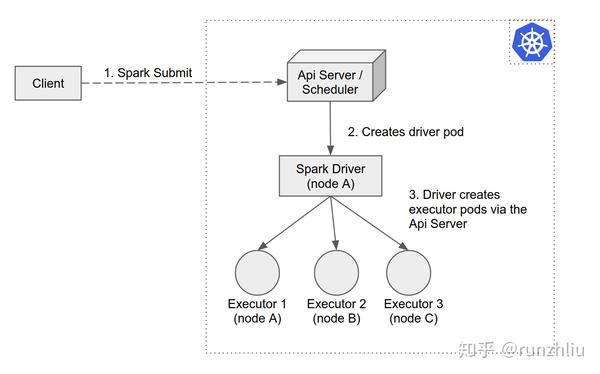 Spark Submit 和 K8s Operation For Spark 知乎