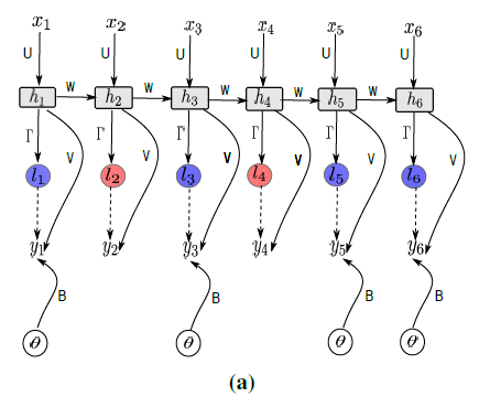 TopicRNN: A Recurrent Neural Network with Long-Range Semantic Dependency阅读笔记 - 知乎