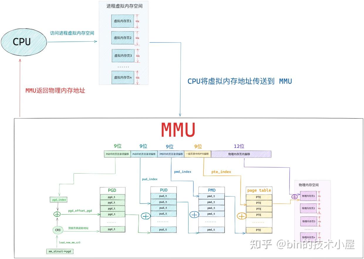 从内核世界透视 mmap 内存映射的本质（原理篇） - 知乎