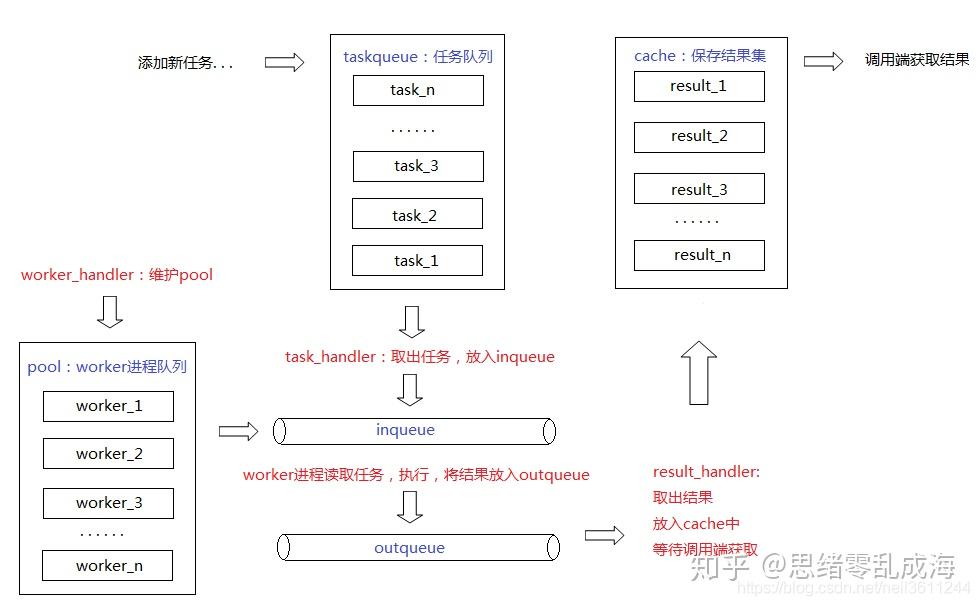 Python多进程编程 知乎