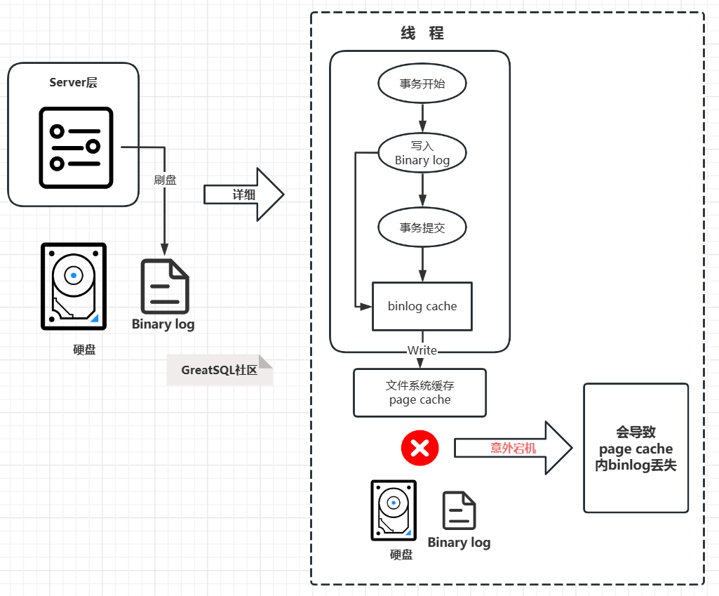 图文结合带你搞懂MySQL日志之Binary log（二进制日志） - 知乎