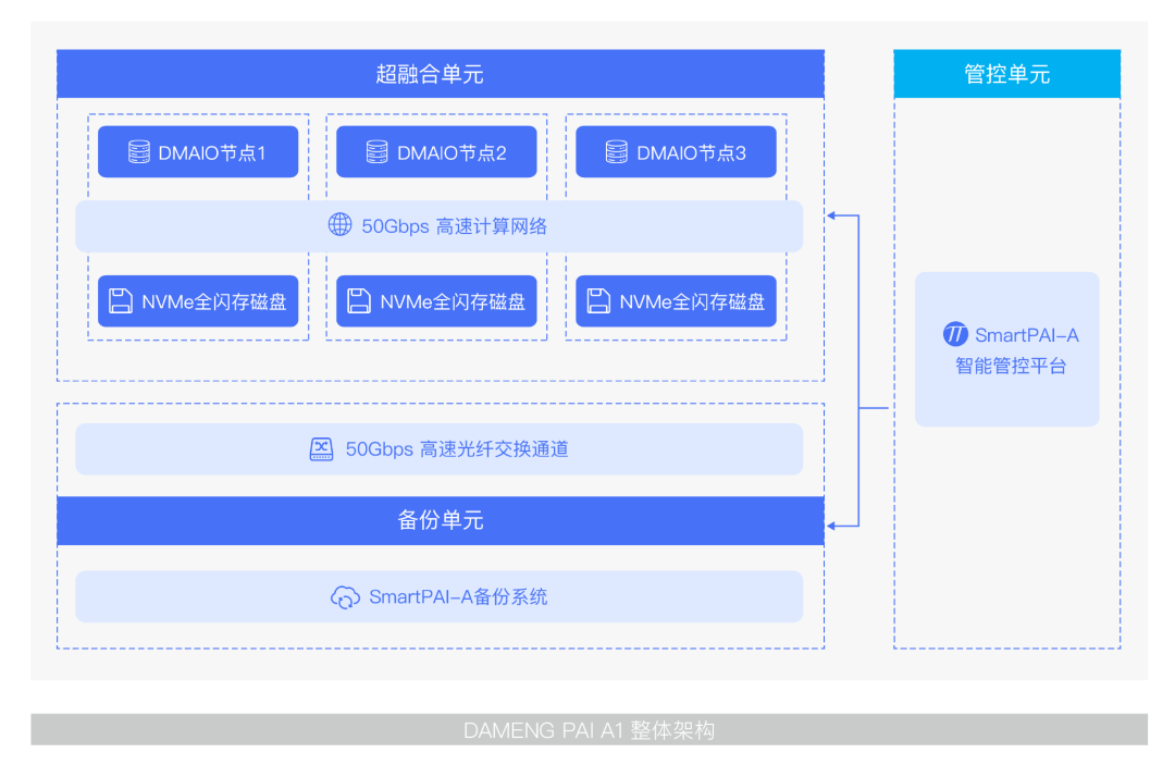 达梦数据库一体机DAMENG PAI A系列三大看点！ - 知乎