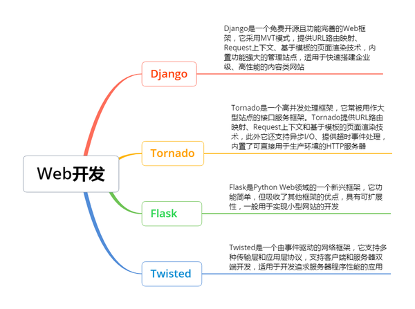 Python计算生态中有哪些领域？ - 知乎
