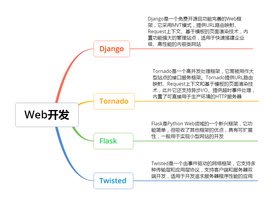 Python计算生态中有哪些领域？ - 知乎