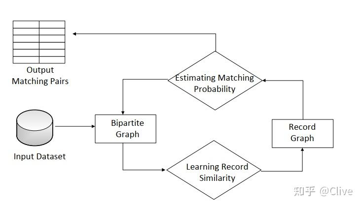A Graph-Theoretic Fusion Framework for Unsupervised Entity Resolution - 知乎