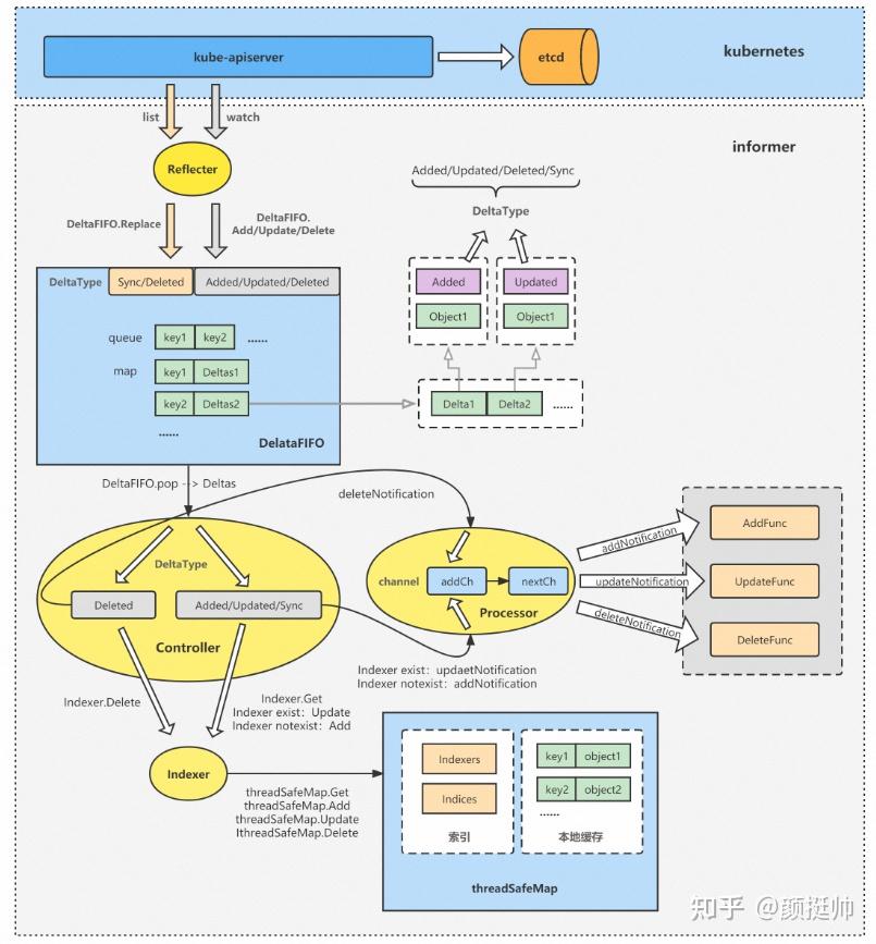 Kubernetes - Informers源码分析 - 知乎