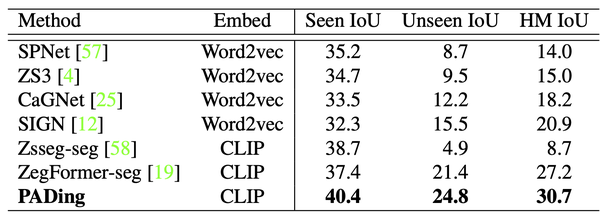 CVPR23 | 浙大、NTU提出零样本通用分割框架PADing - 知乎