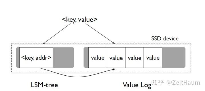 KV分离 - 基于leveldb实现 - 知乎