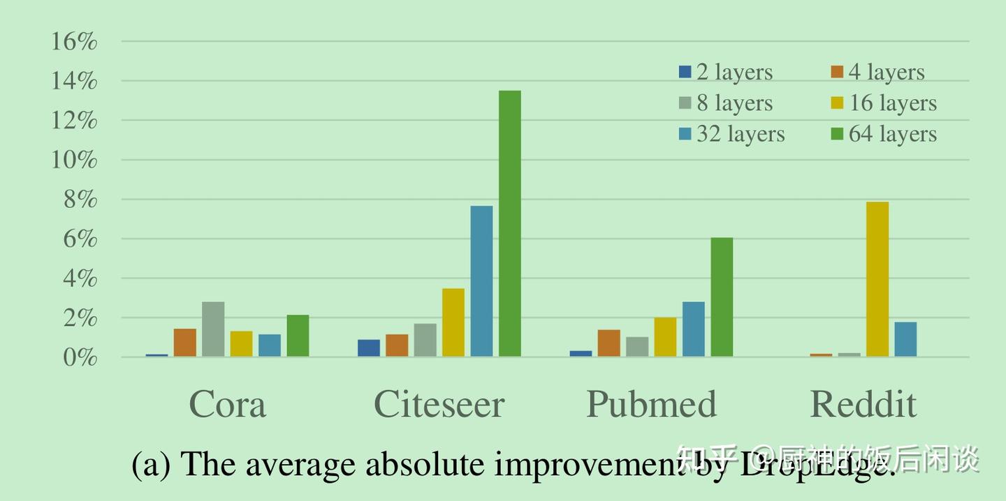 3.Dropedge:Towards Deep Graph Convolutional Networks On Node Classfication - 知乎