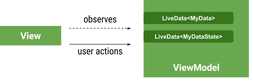 关于使用 Android MVVM + LiveData 模式的一些建议 - 知乎