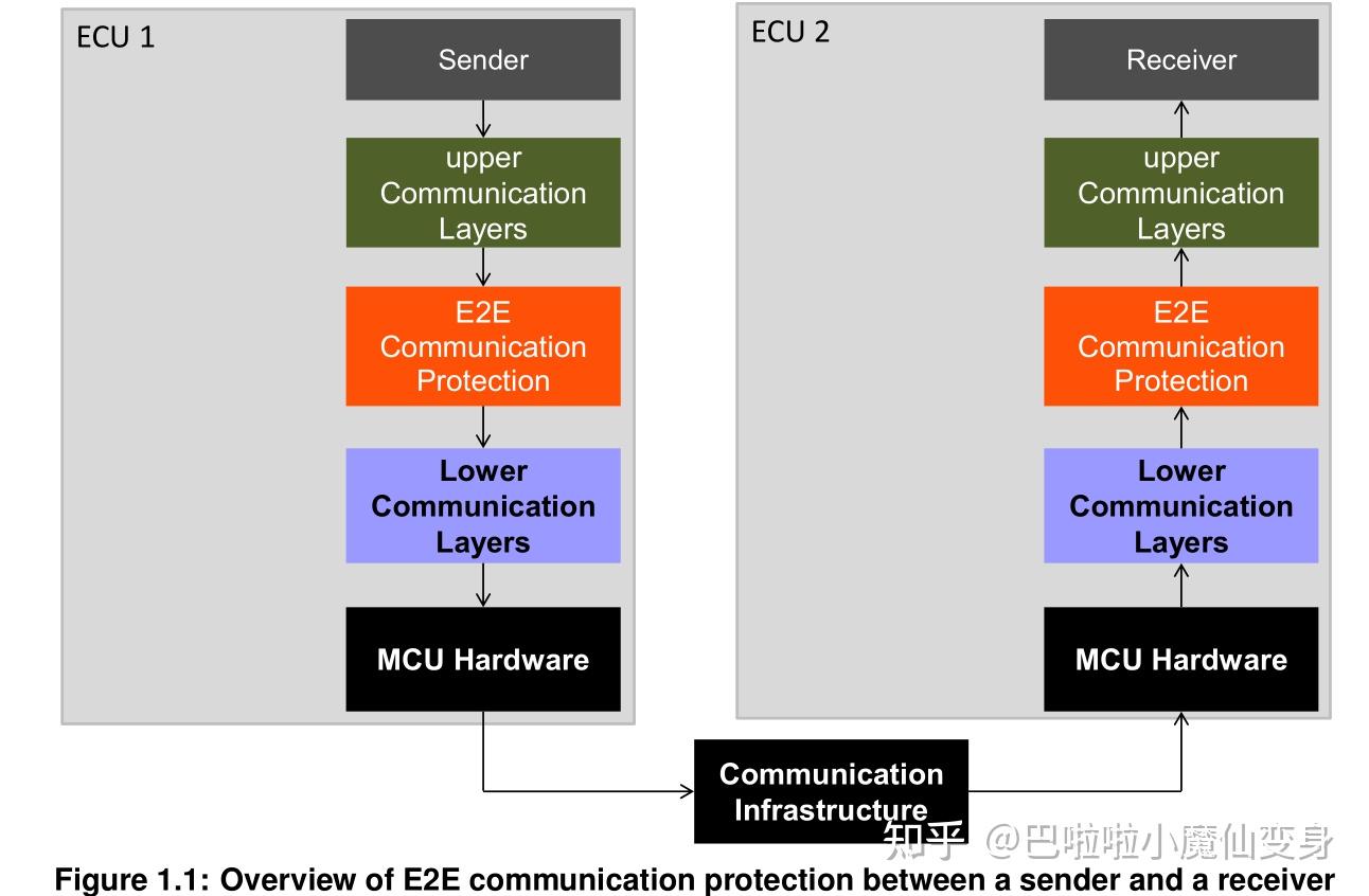 [SW 学习笔记-1] E2E 保护-基本概念 - 知乎