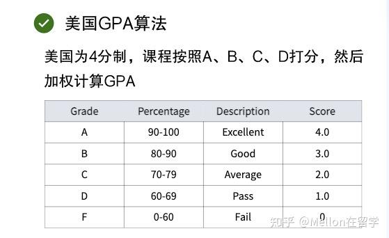 留学必看：终于有人把GPA说清楚了🔥 - 知乎