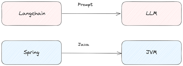 LangChain：打造自己的 LLM 应用 | 京东云技术团队 - 知乎