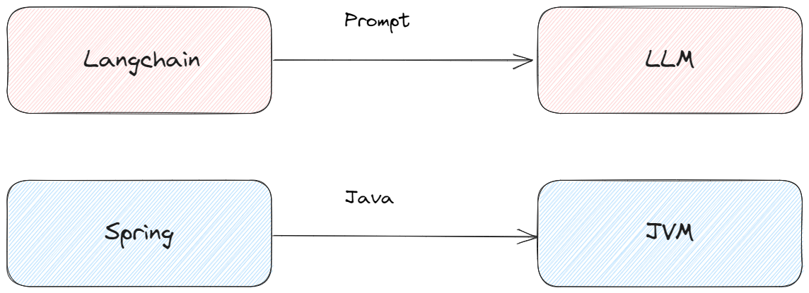 LangChain：打造自己的 LLM 应用 | 京东云技术团队 - 知乎
