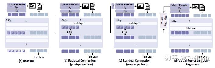 前沿论文速读：Visual representation alignment for multimodal large language models - 知乎
