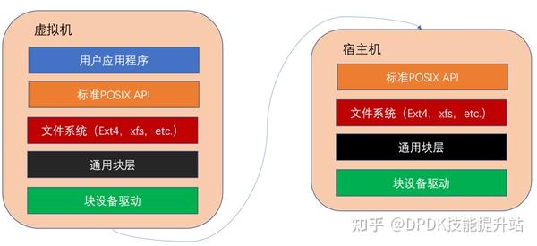 使用SPDK技术优化虚拟机本地存储的IO性能 - 知乎
