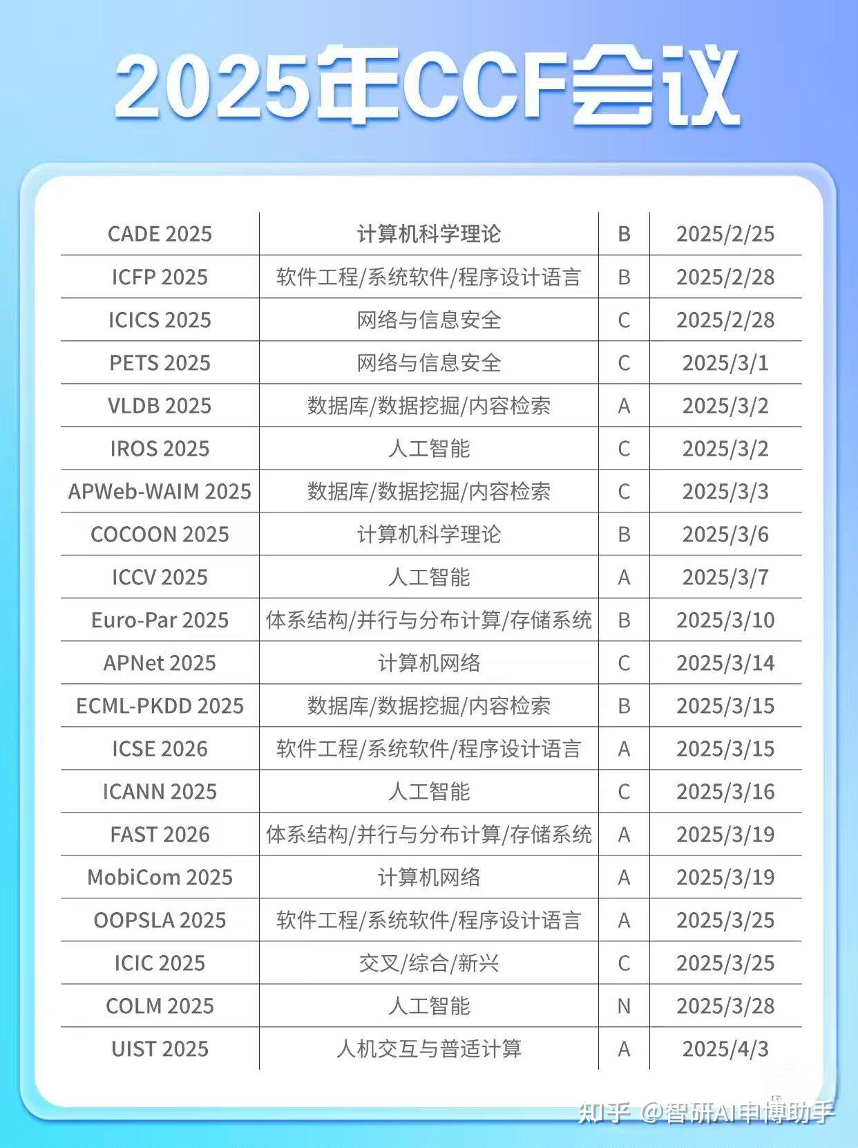 2025CCF会议合集：学术盛宴，计算机学霸们的巅峰碰撞 - 知乎
