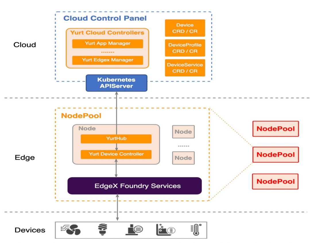 基于 OpenYurt 和 EdgeX 的云边端协同新可能 - 知乎
