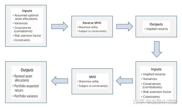 资产端配置模型(MVO, Resampled MVO, Reverse Optimization, Black-Litterman, MCS ...