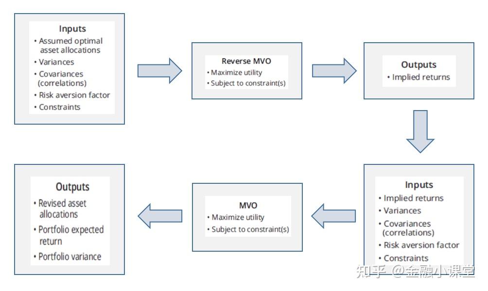资产端配置模型(MVO, Resampled MVO, Reverse Optimization, Black-Litterman, MCS ...