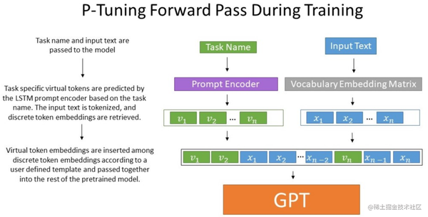 大模型参数高效微调技术原理综述（三）-P-Tuning、P-Tuning v2 - 知乎