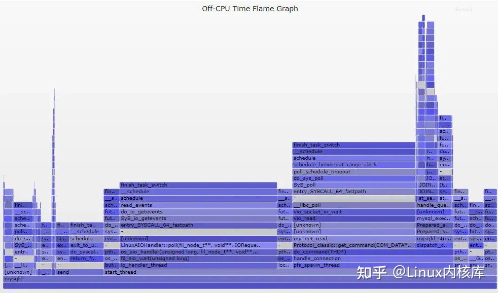 深入浅析Linux Perf 性能分析工具及火焰图 - 知乎