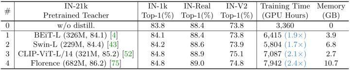 ECCV 22｜大数据的红利我吃定了！微软开源TinyViT ：搞定小模型的预训练能力 - 知乎