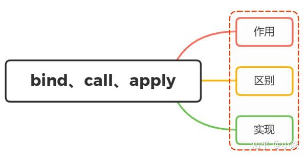 图文解说 JavaScript中call,apply,bind方法的总结 一文了解面试经常问的问题 你都掌握了吗 - 知乎