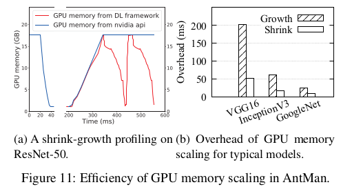 AntMan: Dynamic Scaling on GPU Clusters for Deep Learning - 知乎